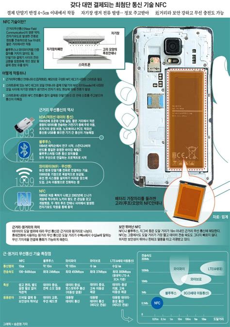 近거리 무선통신 안테나 스마트폰 배터리에 숨어있다 조선닷컴 인포그래픽스 인포 그래픽스 4차산업혁명 안테나