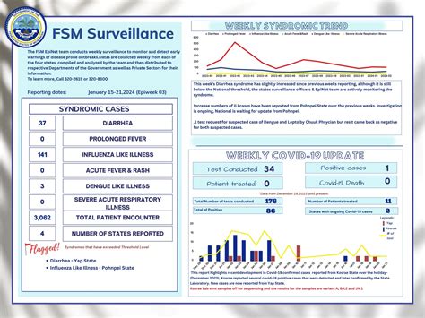 Fsm Surveillance Fsm Department Of Health And Social Affairs