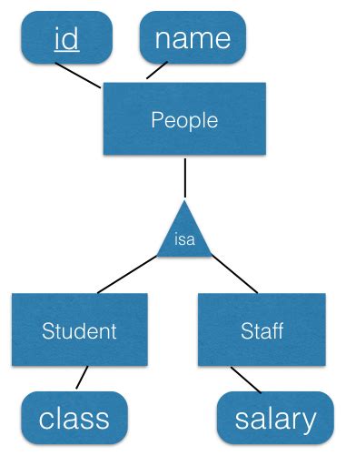 Entity Relationship Er Models — Csci 4380 Database Systems 1
