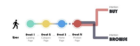 clustering vs classification determining user intent in ecommerce