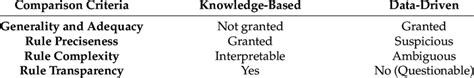 Knowledge Based Vs Data Driven Rule Construction Download
