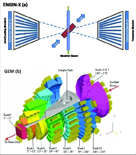 A Schematic Of The Engin X Instrument Showing The Diffraction