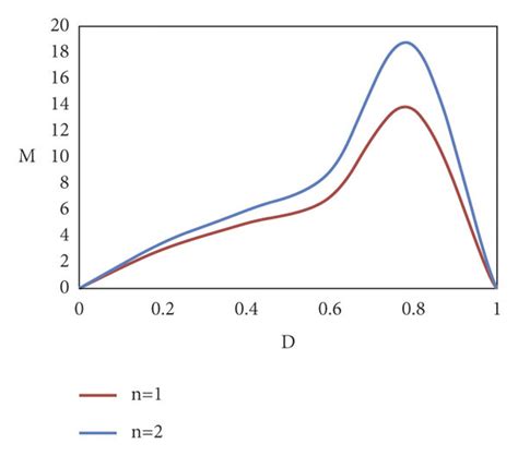A Voltage Gain Versus Duty Cycle B Efficiency Versus Duty Cycle Download Scientific Diagram