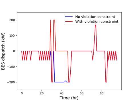 Schedules Of A Dg B Pv C Bes And D Evcs Download Scientific Diagram