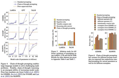 Chain Of Thought Prompting For Llms