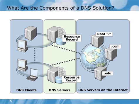 PPT Module Configuring And Troubleshooting DNS PowerPoint Presentation ID
