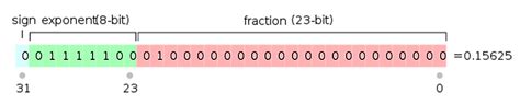 understanding fixed point and floating point number representations