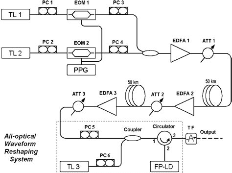 Experimental Setup For Waveform Reshaping Of Distorted 10 Gbs Nrz