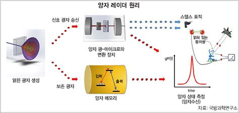 Add ‘스텔스전투기도 탐지 양자레이더 핵심기술 개발 비행연구원