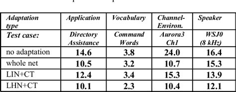 table 1 from adaptation of hybrid ann hmm models using linear hidden transformations and