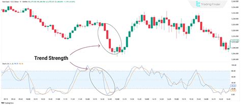 Reversal Detection Tools And Patterns Indicators And Strategies