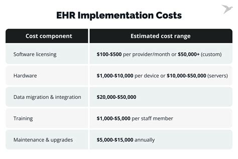 Cost Of Implementing EHR Key Budget Components TechMagic