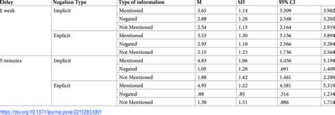 Expected Marginal Means For Present Answers Across Information Types