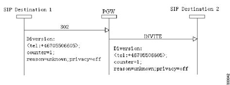 Support Downloads For Tel URI In SIP Diversion Header Feature Module Cisco