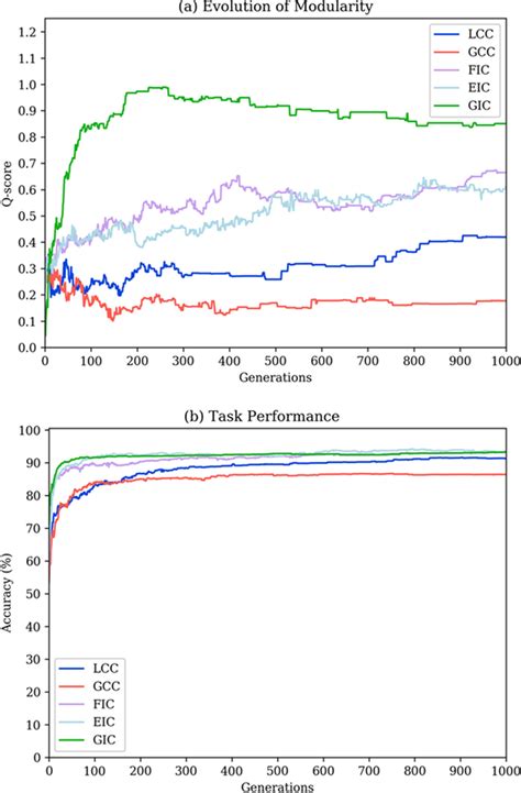 Convergence Curves Per Connectivity Constraint Showing The Evolution Of
