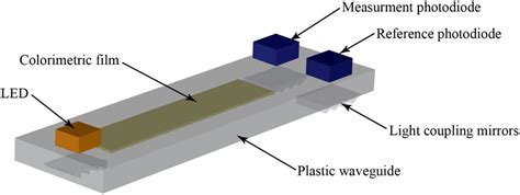 16 Three Dimensional Schematic Of The Colorimetric Gas Sensor Download Scientific Diagram