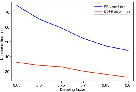 figure 1 from pagerank algorithm based on dynamic damping factor