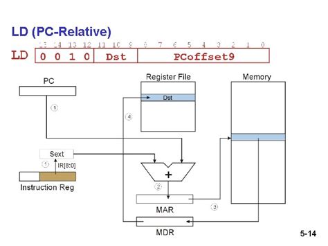 Chapter 5 The LC3 Instruction Set Architecture ISA