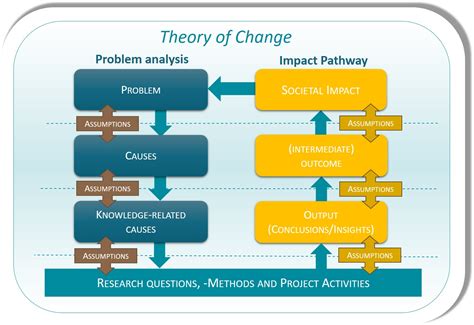 Impact Plan Approach Nwo