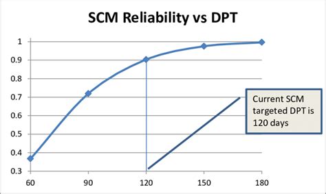 Relationship Between Supply Chain Reliability And Dpt Download Scientific Diagram