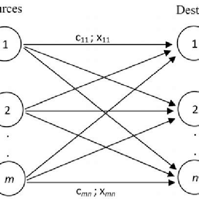 Network Flow Model Of The Transportation Problem Download Scientific Diagram