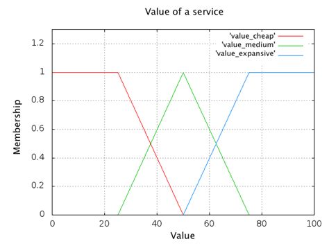 Membership Functions Used For The Linguistic Variable Value Download