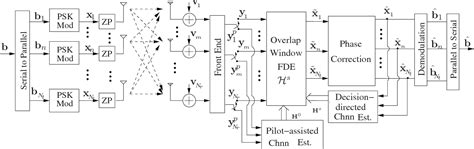 Figure 1 From Bandwidth Efficient Frequency Domain Equalization For Single Carrier Multiple