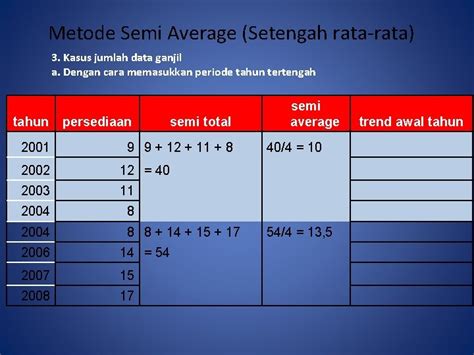 Latihan Soal Metode Semi Average Metode Moving Average