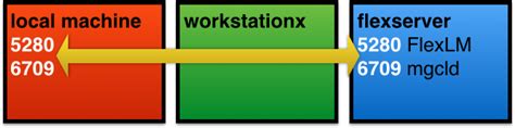 Accessing Mentor Flexlm License Server Via Ssh Port Forwarding — Ten Accessing Mentor Flexlm License Server Via Ssh Port Forwarding — Ten
