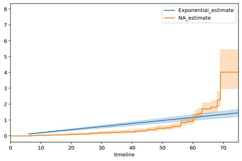 Piecewise Exponential Models And Creating Custom Models — Lifelines 0
