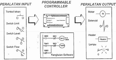 Pengendalian Kontrol Sekuensial Dengan PLC Programmable Logic Controller Edukasi