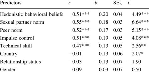 multiple regression analysis on condom use intention at baseline