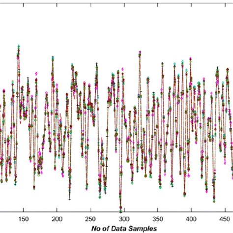 Prediction Over The Testing Dataset By Svr Tsvr Plstsvr ε Hsvr