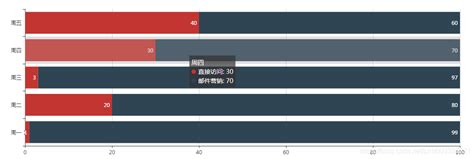 echarts柱状图显示百分比 echarts柱状图百分比 csdn博客