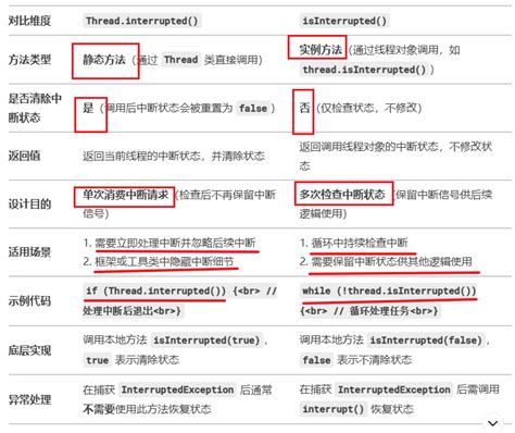 Java高并发 Interrupt相关java Interrupt Csdn博客