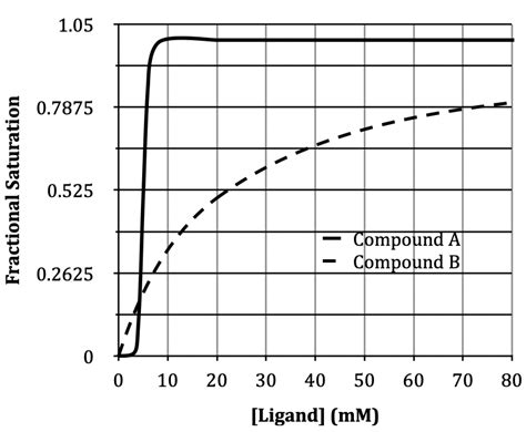 solved below is the ligand binding curve for compound a and
