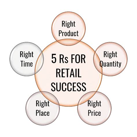 “the Art Of Getting The Assortment Right” In Retail