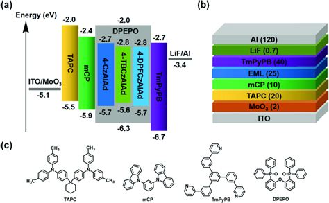 A Energy Level Diagrams B Oled Device Structure And C The Download Scientific Diagram