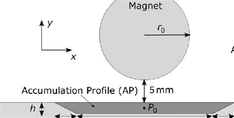 Proposed 2d Model Investigated In Comsol Simulations R 0 Corresponds Download Scientific