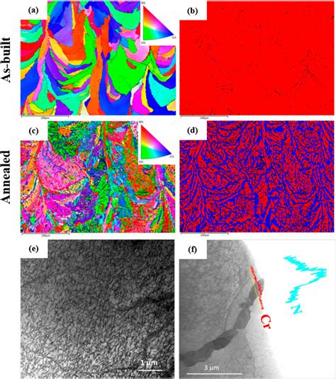 ebsd orientation maps a c and phase maps b d of the l pbf built