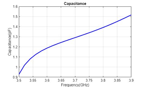 Model And Analyze Microstrip Interdigital Capacitor As Bandpass Filter