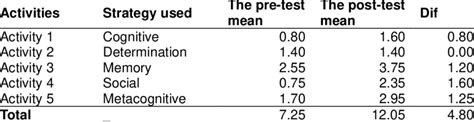 The Differences Between The Pre Test And Post Test Means Download Scientific Diagram