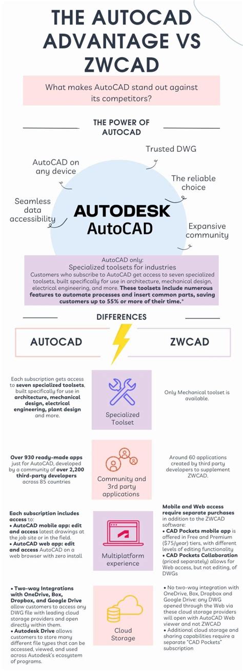 Ads 3 Autocad Vs Zwcad Vst Ecs Phils Inc Autodesk Autocad