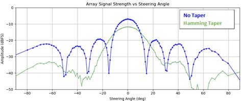Phased Array Beam Tapering With The Phaser Cn0566 Exploration Kit Engineerzone Spotlight