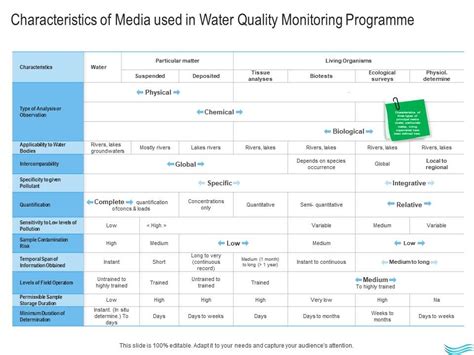Water Management Characteristics Of Media Used In Water Quality Monitoring Programme Ppt