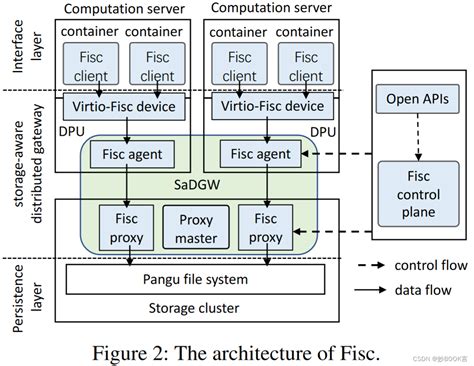 Fisc A Large Scale Cloud Native Oriented File System——论文泛读 Csdn博客