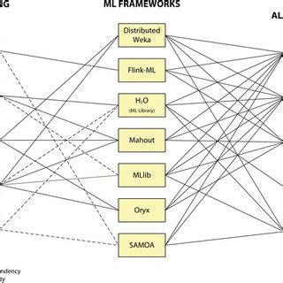 Comparison Of Machine Learning Frameworks Download Scientific Diagram