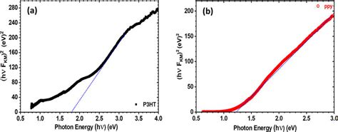 The Variation Of Hνfkm ² And Photon Energy Hν For A P3ht And B Ppy Download Scientific