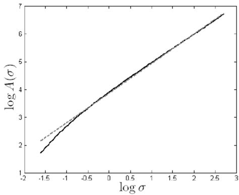 Log Log Curve And The Computed Line Approximation Download