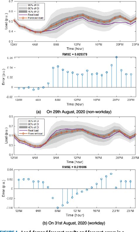 Figure 1 From Stochastic Optimization For Security Constrained Day Ahead Operational Planning